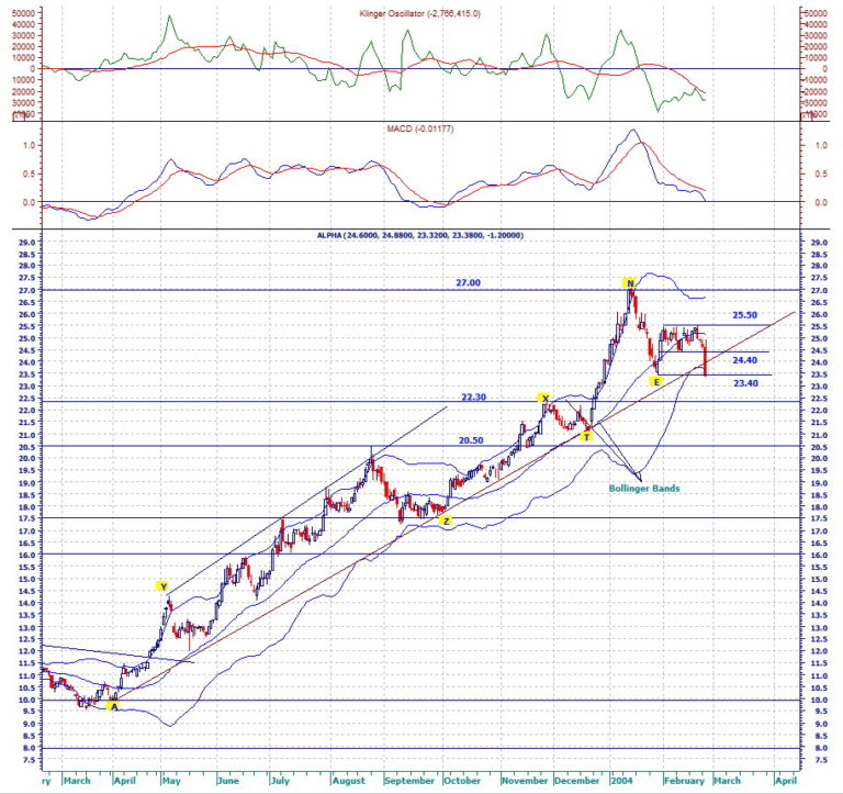 Τεχνική Ανάλυση Alpha Bank - Chartswar