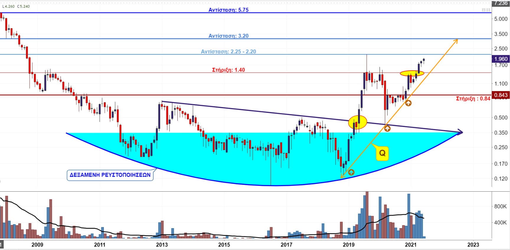 ΑΛΟΥΜΥΛ Α.Ε. - Chartswar