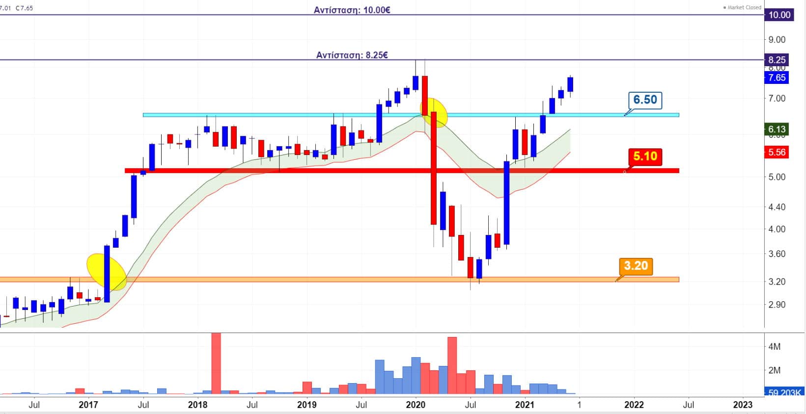 Autohellas - Chartswar