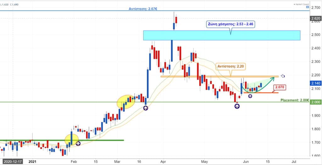 ElvalHalcor ΑΕ - Chartswar