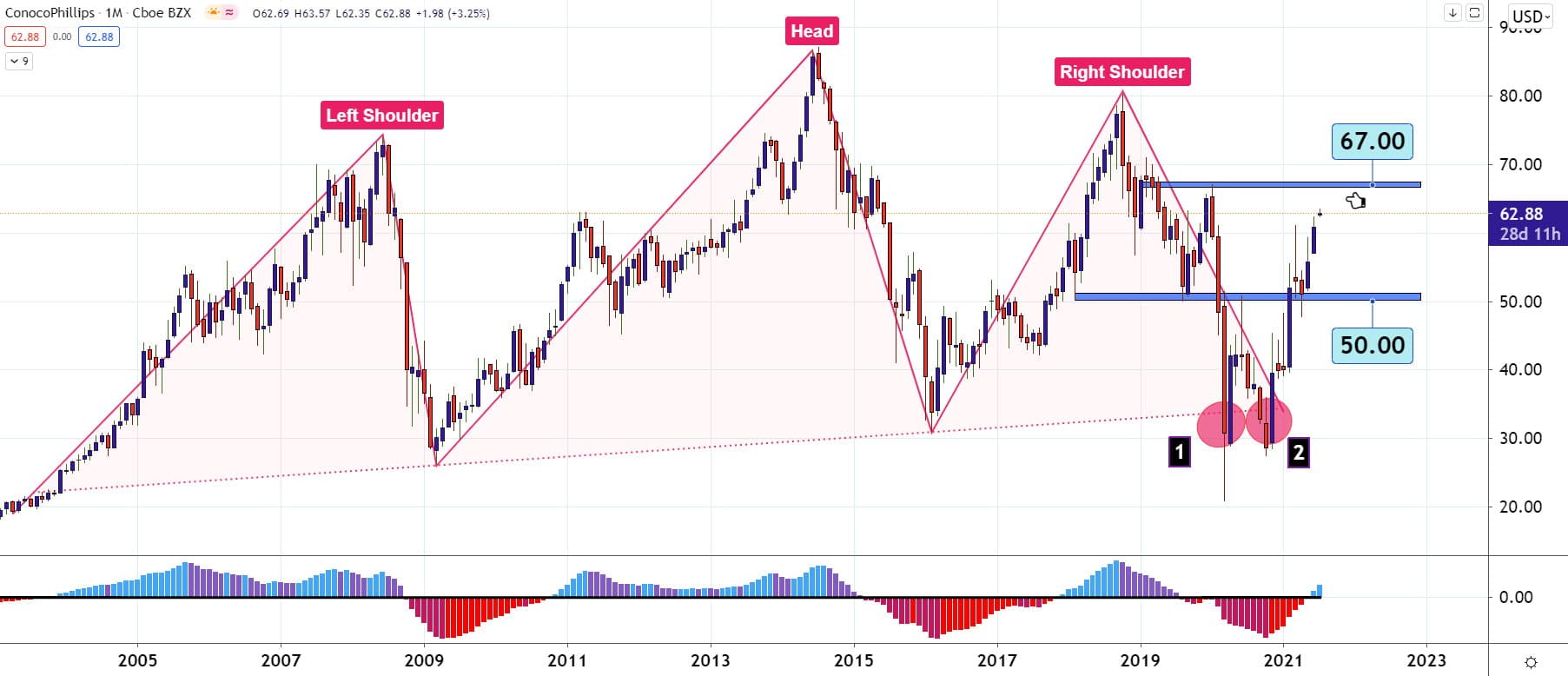ConocoPhillips - Chartswar