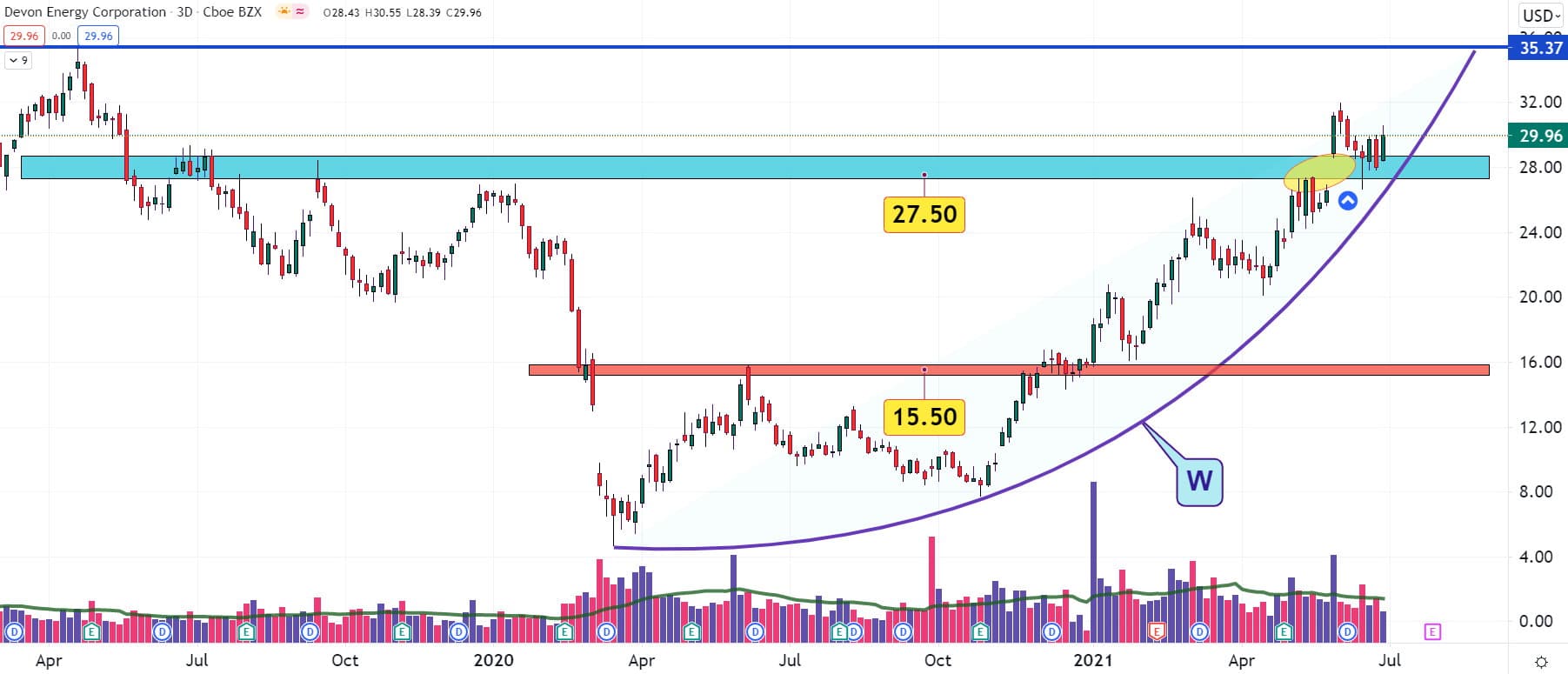 Devon Energy - Chartswar