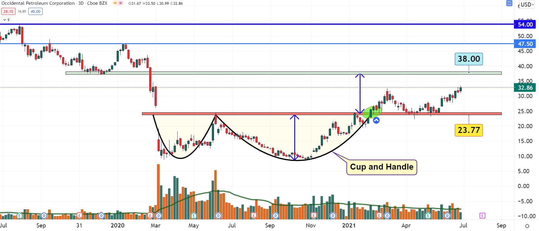 Occidental Petroleum - Chartswar