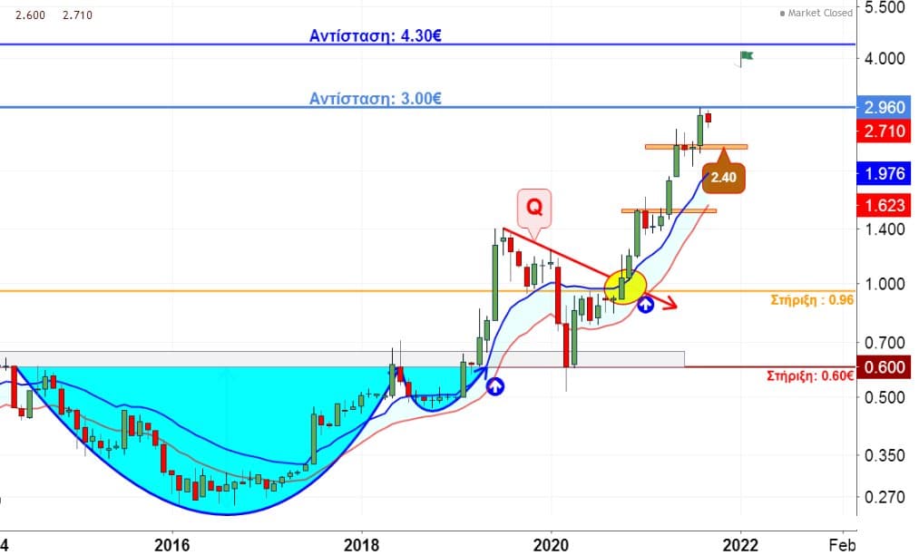 BYTE Computer S.A. - Chartswar