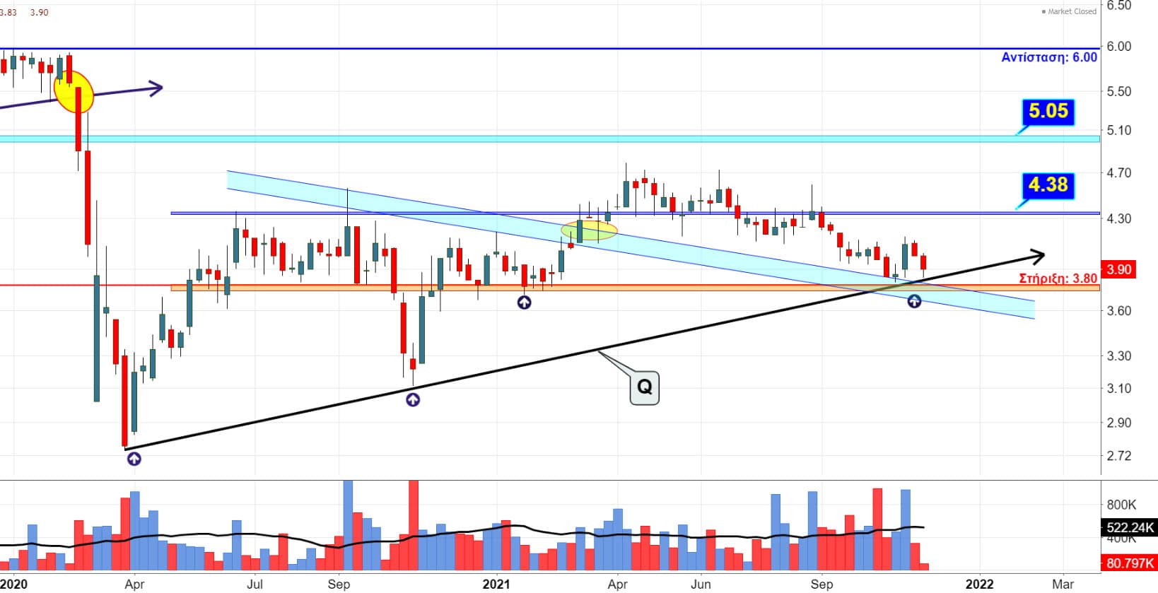 FOURLIS Group - Chartswar