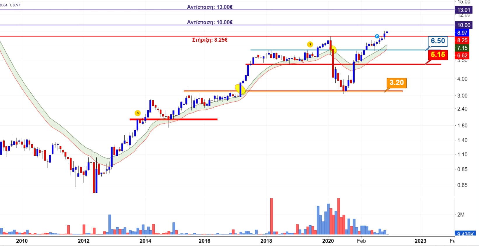 Autohellas ATEE - Chartswar