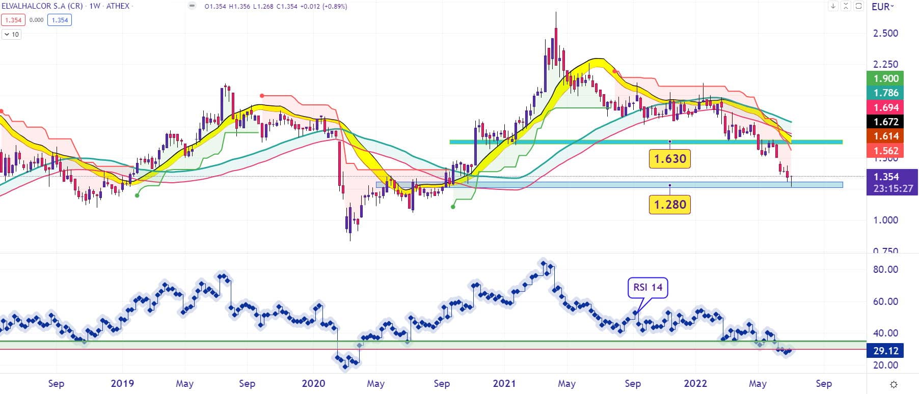 ELVALHALCOR: "Τα χάπια μου" - Chartswar