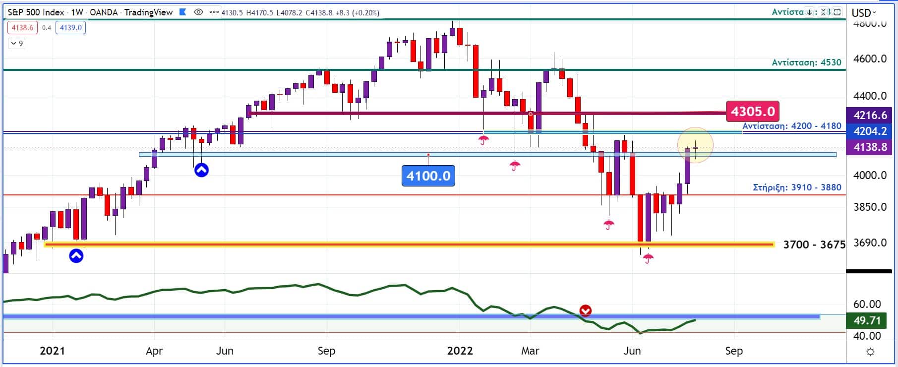 Wall Street: Με άσφαιρα πολεμούν οι "Bears' - Chartswar