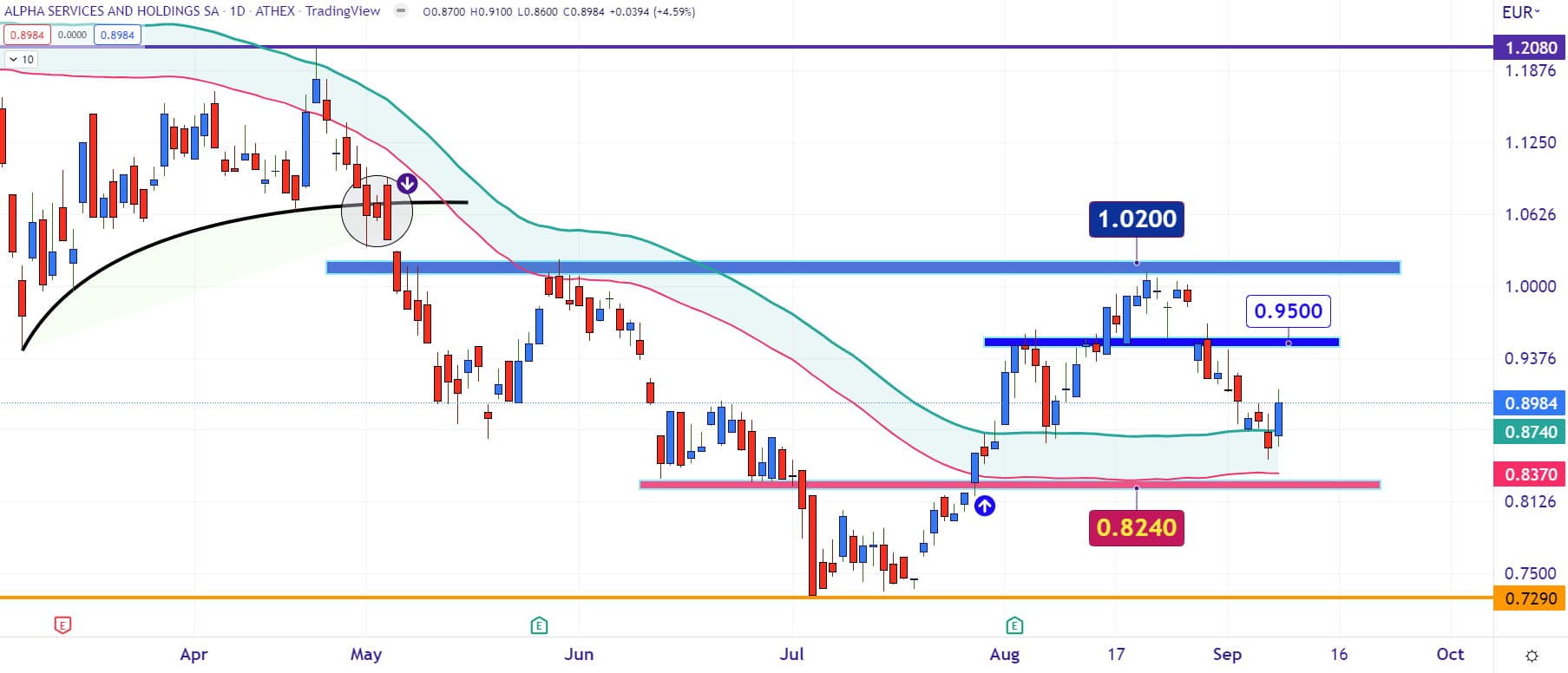 Alpha Bank: Με το βλέμμα στα επιτόκια - Chartswar