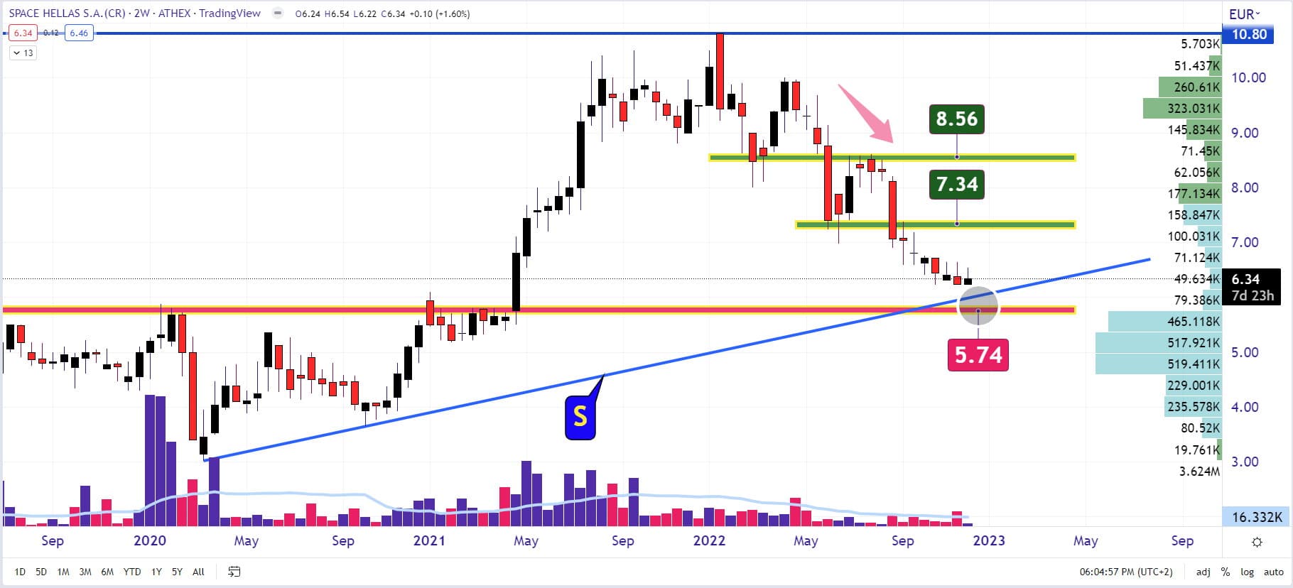Space Hellas: Η κυβίστηση καλά κρατεί - Chartswar