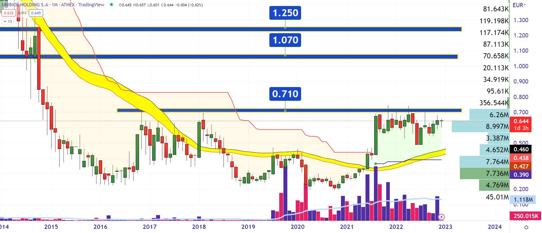 2023: Οι 3 που υπόσχονται σημαντικά κέρδη (+ τεχνικοί δείκτες) - Chartswar