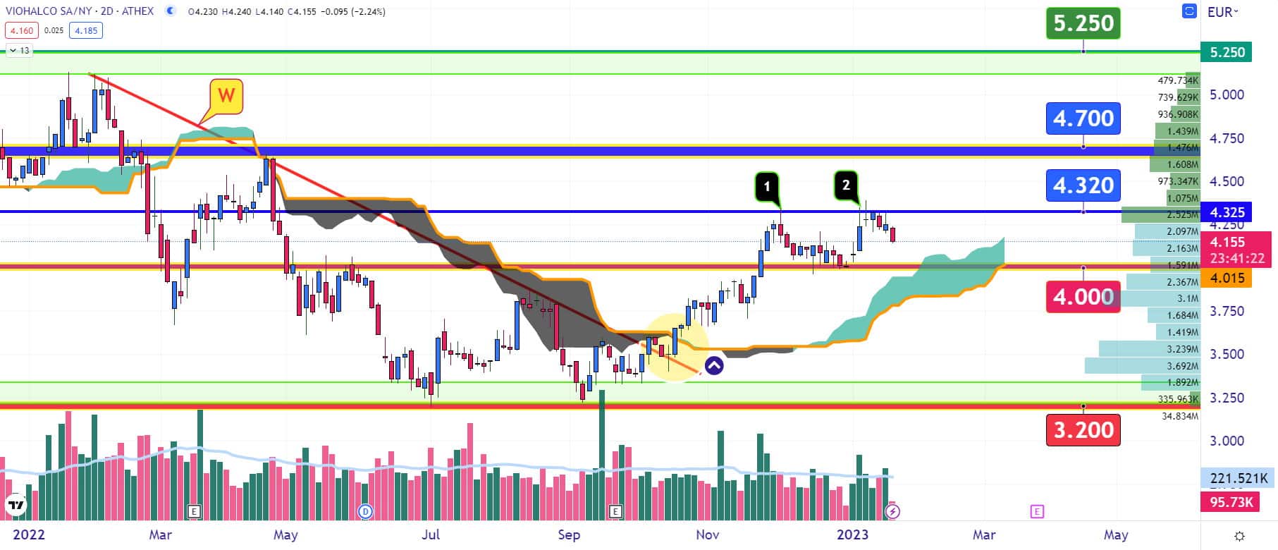Η αυτοκρατορία της Viohalco και η "hot" θυγατέρα - Chartswar