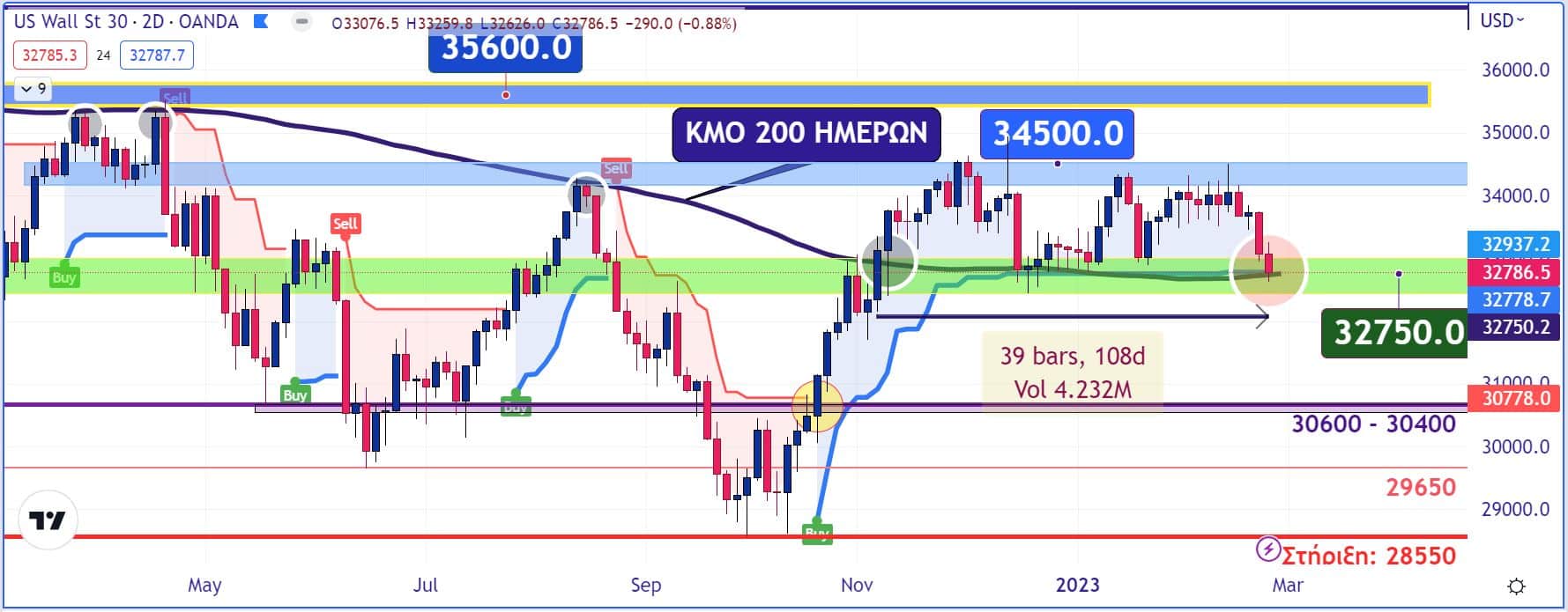 Dow Jones & Dax 40 : Σε πτωτική επιφυλακή - Chartswar