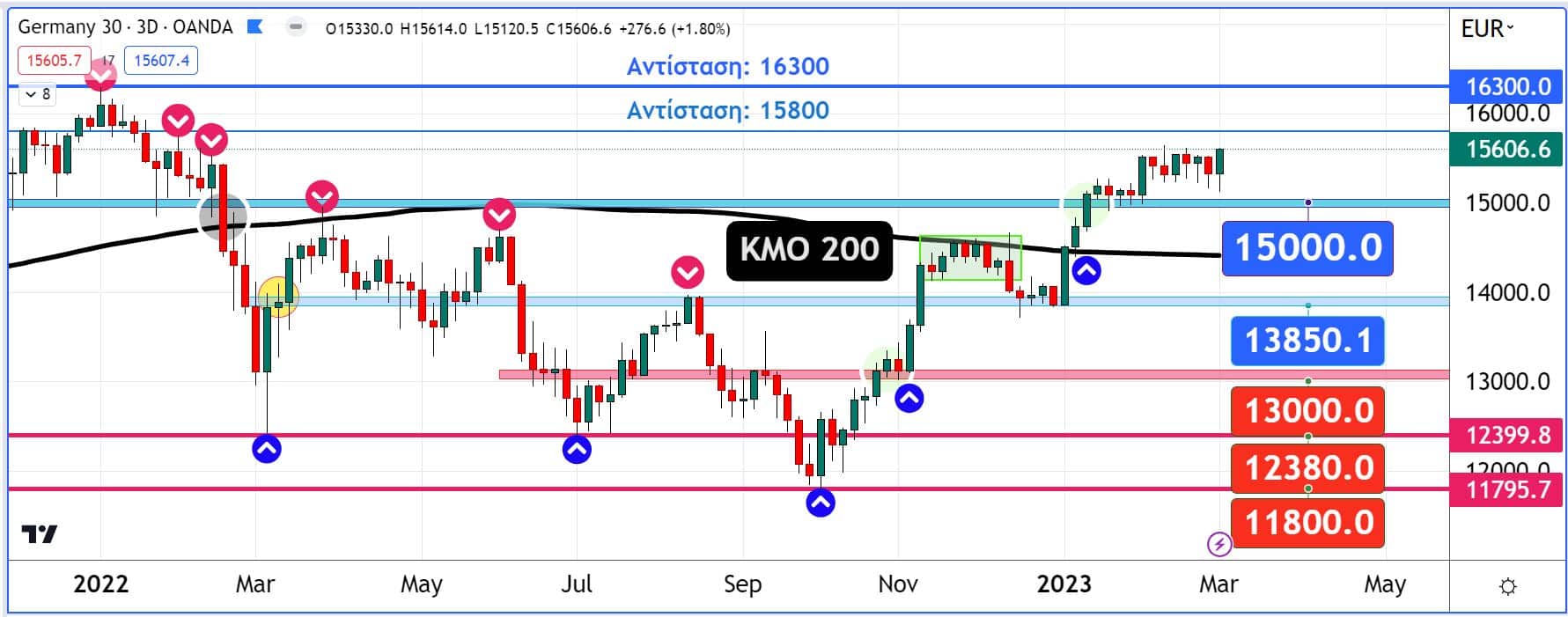Πληθωρισμός ανθεκτικός. Επιτόκια ανθηρά. Αγορές ... ; - Chartswar