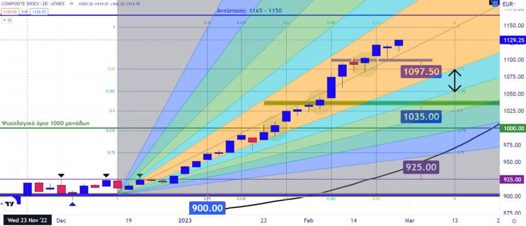 Γενικός Δείκτης: Οι 8 "ρυθμιστές" και το μυστικό της ανόδου - Chartswar