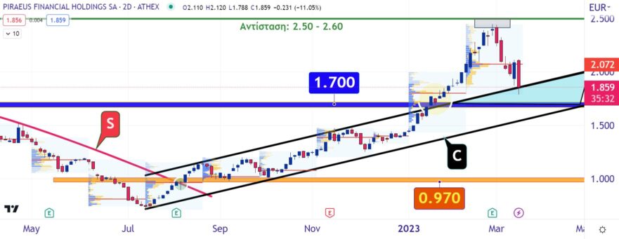 Oι "short sellers" κινδυνεύουν να κάψουν τα χέρια τους - Chartswar