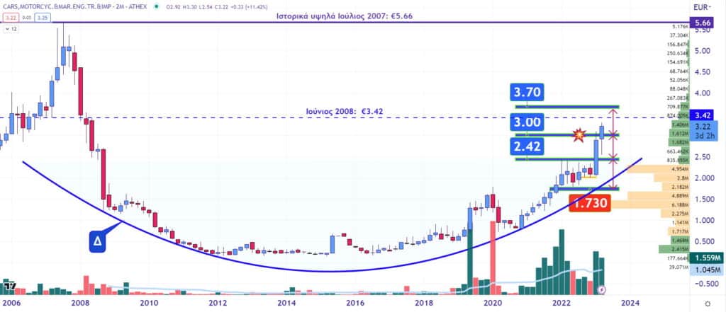 Μοτοδυναμική: Η εκτίναξη των μεγεθών θα έχει διάδοχη κατάσταση και το 2023 - Chartswar