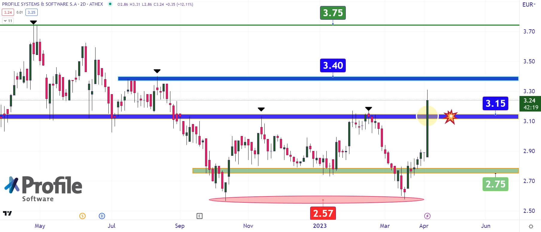 Profile Software: Μπαίνει στην παγκόσμια αγορά της τεχνητής νοημοσύνης (AI) - Chartswar