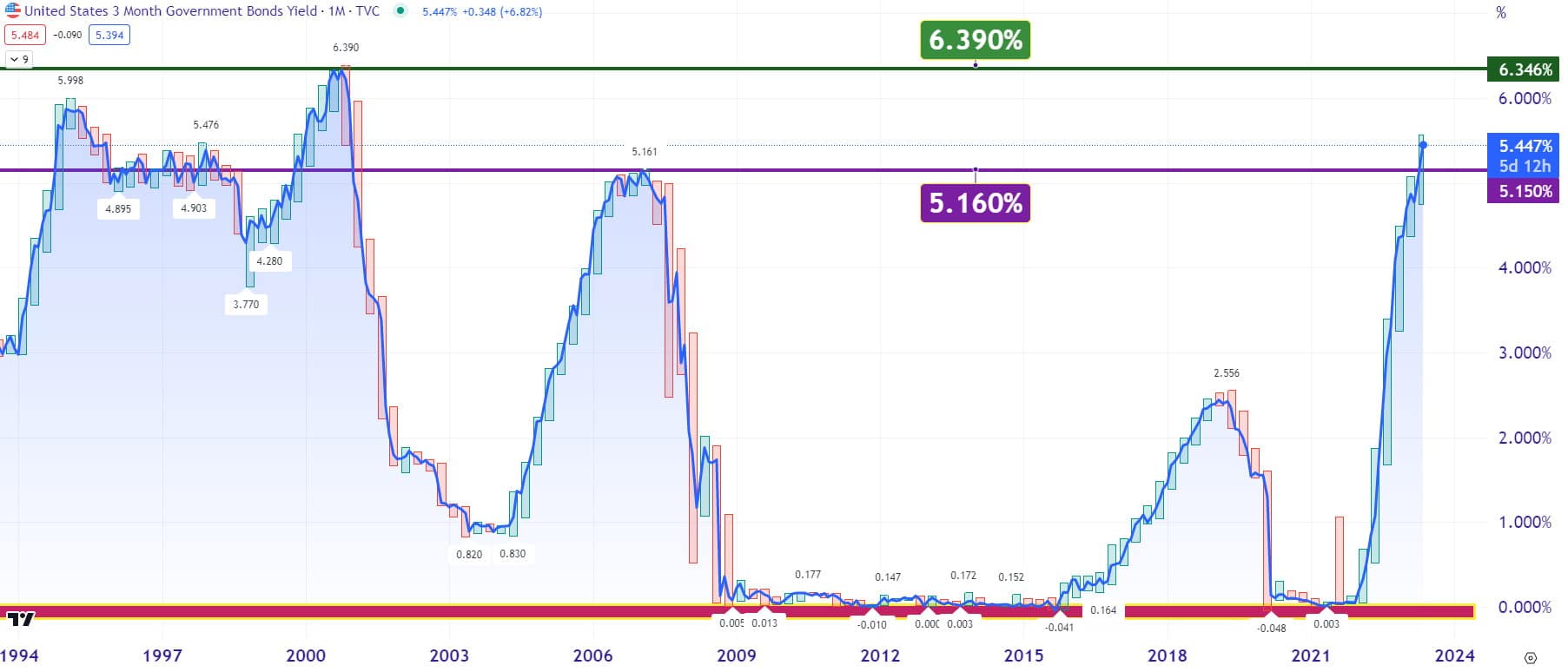 Που πάνε τα λεφτά τους οι Αμερικανοί καταθέτες; - Chartswar