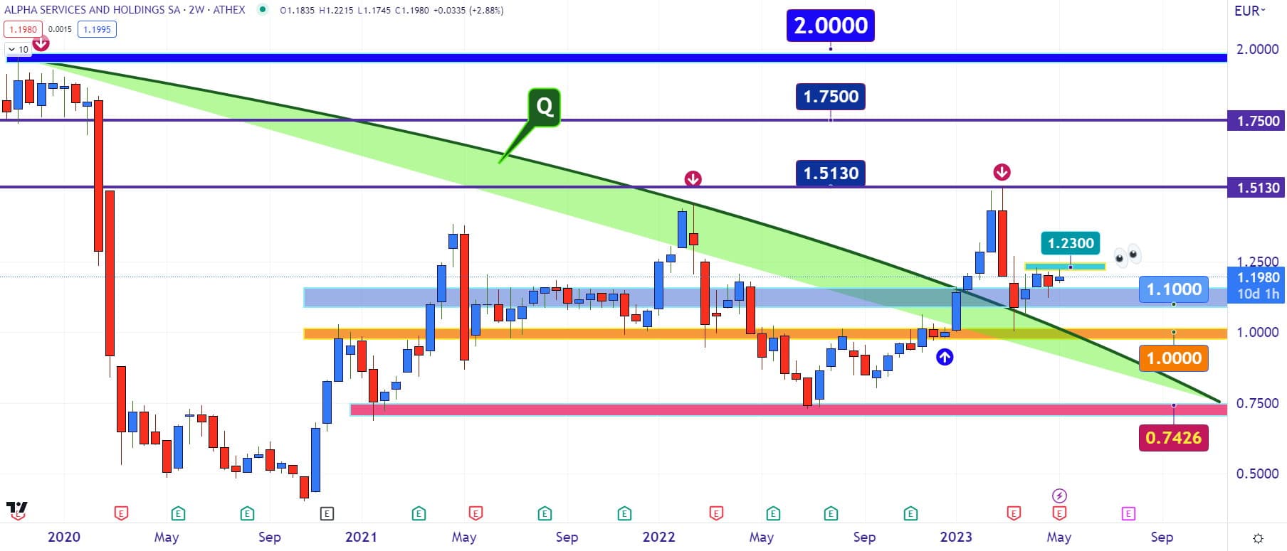 Alpha Bank: Αυξημένη κερδοφορία και προετοιμασία για διανομή μερίσματος - Chartswar