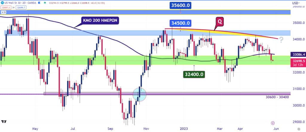 Energy vs Technology - Chartswar
