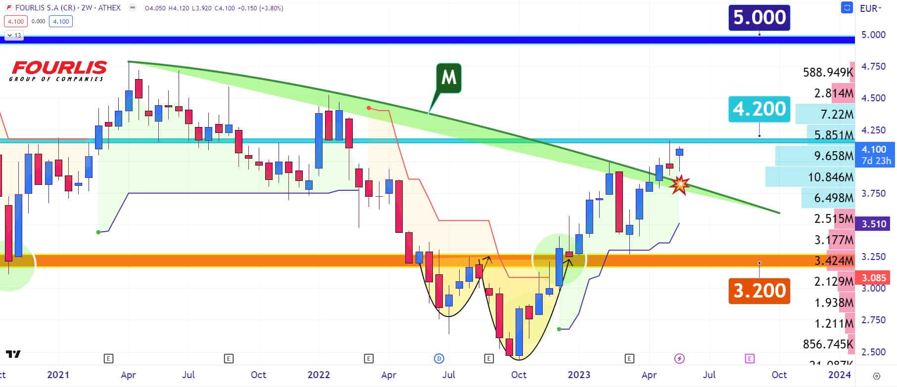Fourlis Group: Ετοιμάζεται να σπριντάρει - Chartswar
