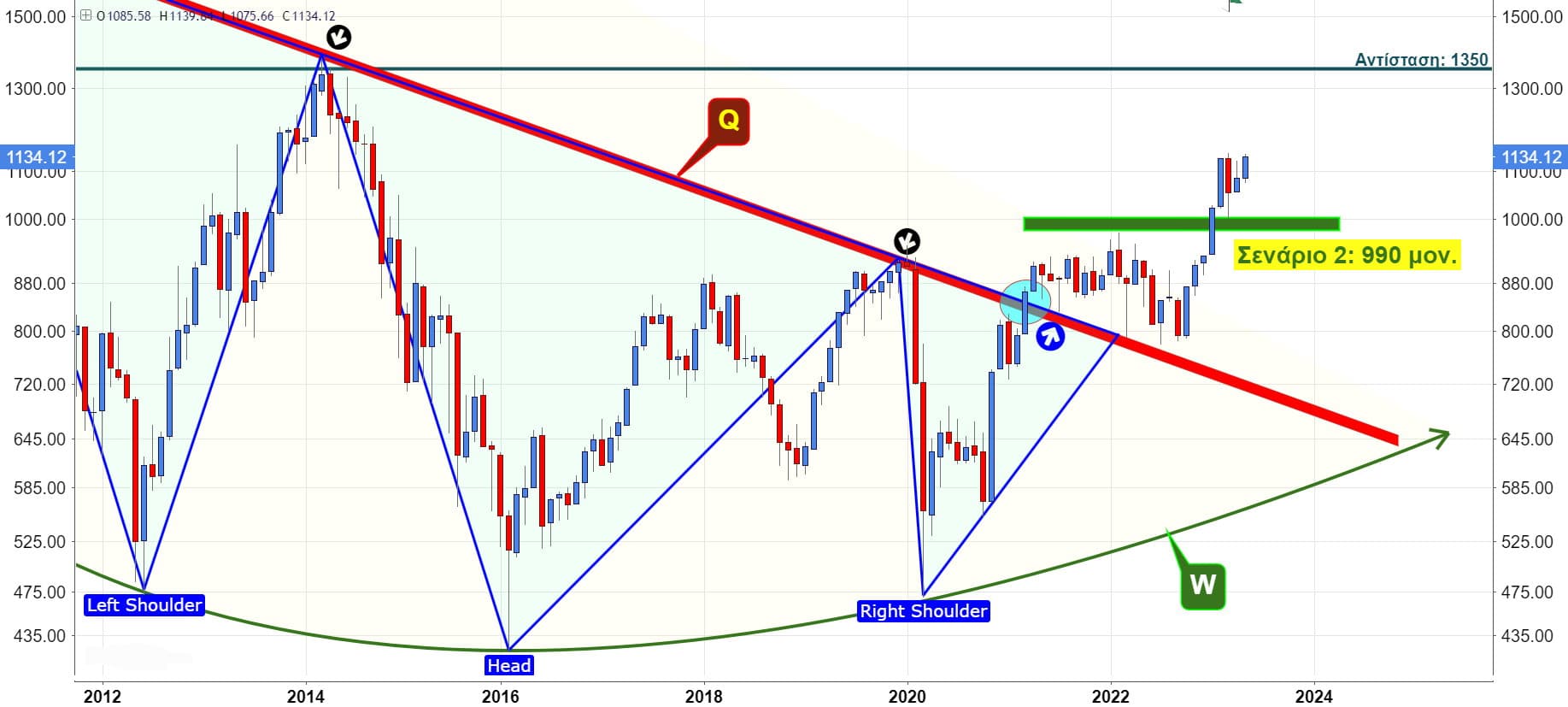 Γενικός Δείκτης: Παίζοντας με τα σενάρια της κάλπης - Chartswar