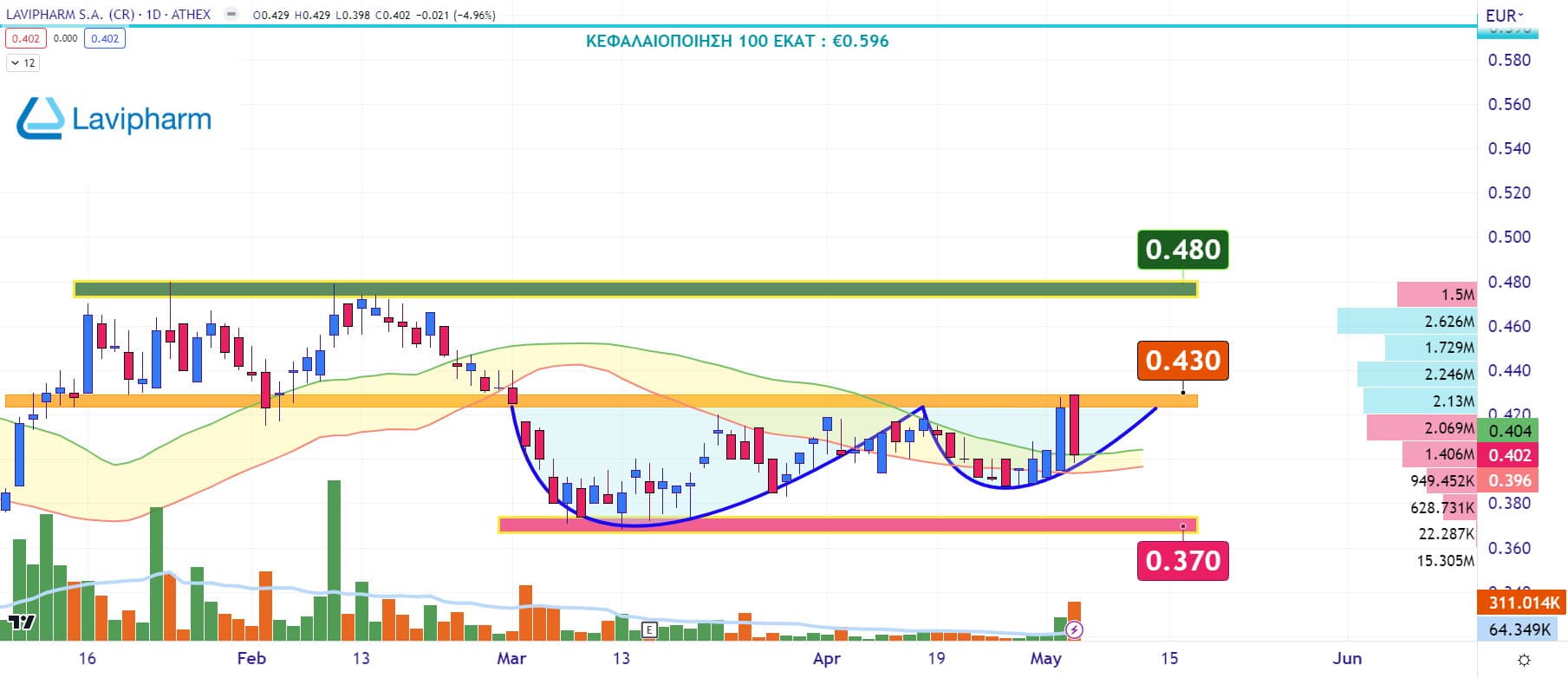 Lavipharm: Ανεβάζει ρυθμούς σε πωλήσεις και κερδοφορία - Chartswar
