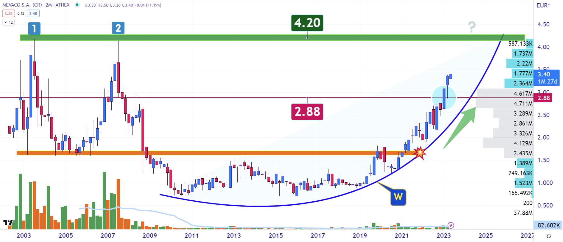 MEVACO: Η πεμπτουσία της κερδοφορίας - Chartswar