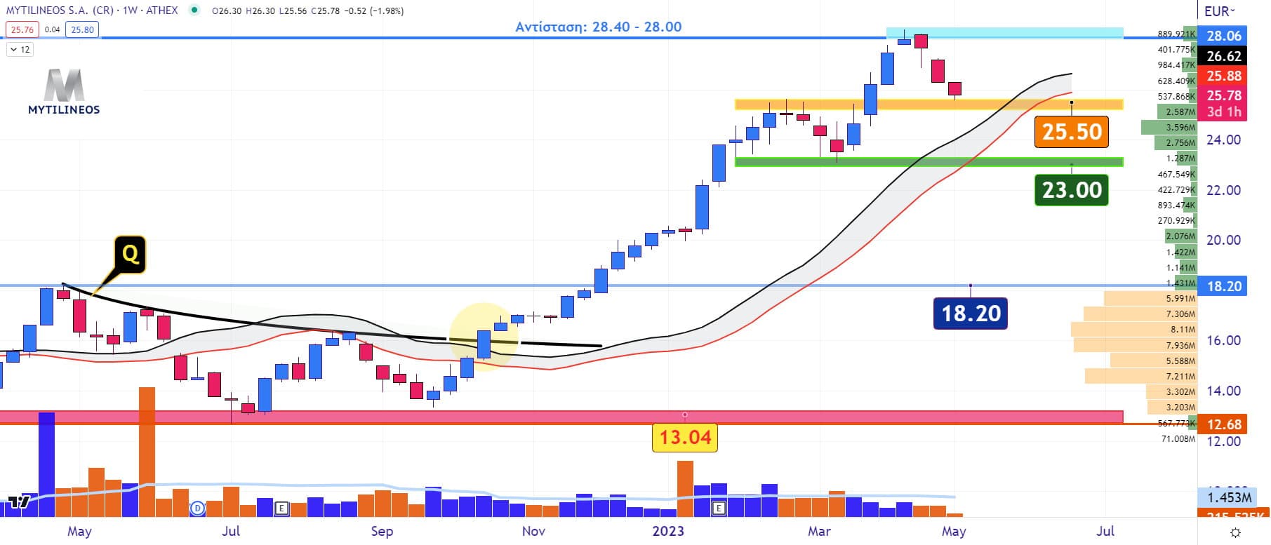 ΜΥΤΙΛΗΝΑΙΟΣ: Αναμονή για το πρώτο οικονομικό τρίμηνο του 2023 - Chartswar