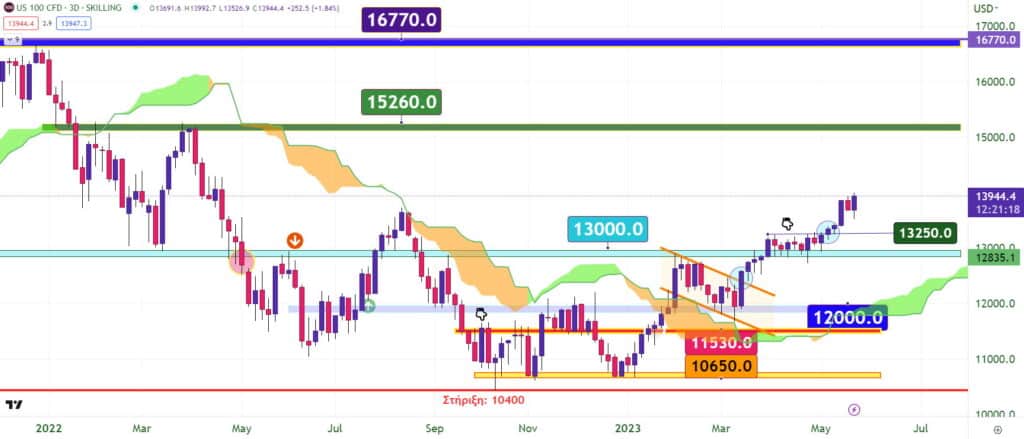 Energy vs Technology - Chartswar