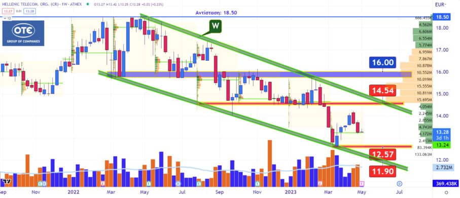 ΟΤΕ: Σε καθοδικό κανάλι πίεσης - Chartswar