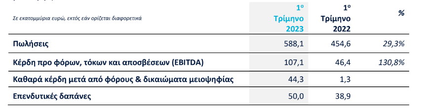 Titan Cement: Υψηλή η ζήτηση για τσιμέντο στα επόμενα χρόνια - Chartswar