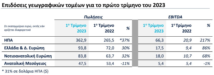 Titan Cement: Υψηλή η ζήτηση για τσιμέντο στα επόμενα χρόνια - Chartswar