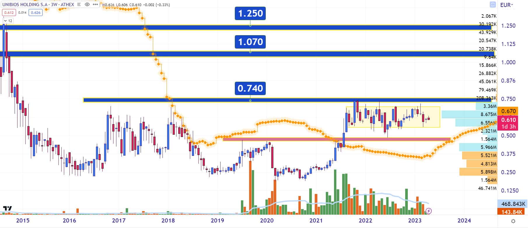 UNIBIOS: Με 100% τρέχει η καθαρή κερδοφορία - Chartswar