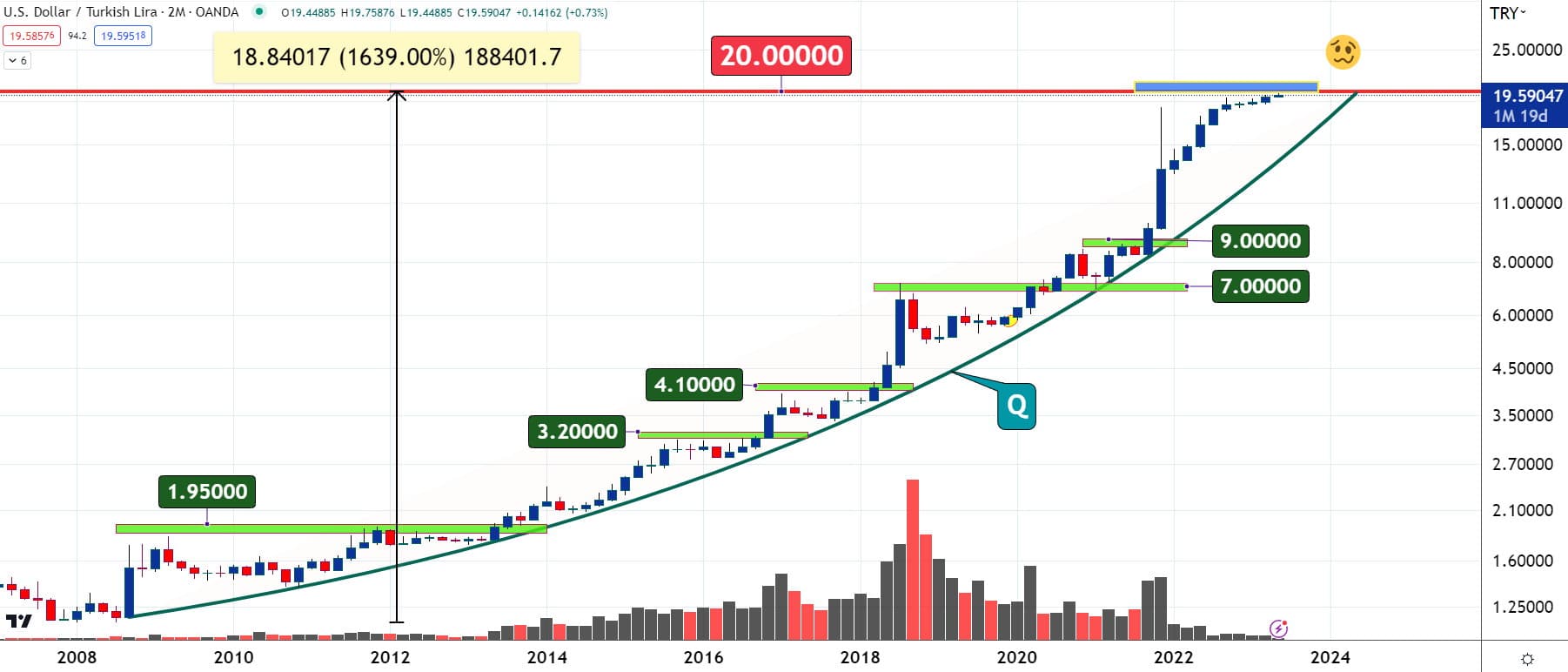 Ο Ερντογάν και τα κρεμμύδια - Chartswar