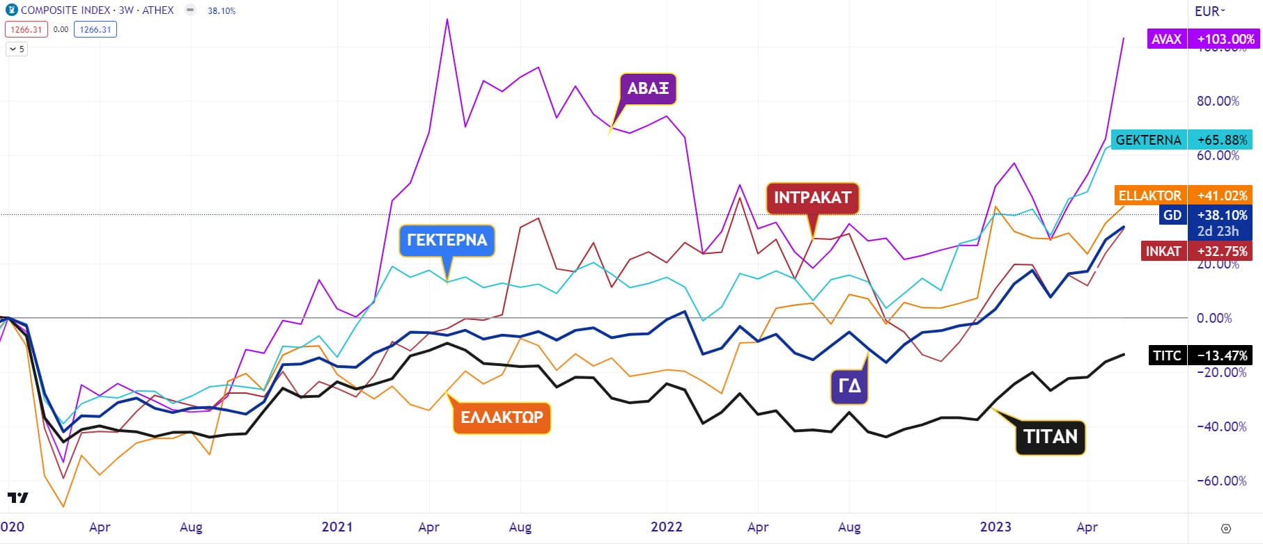 TITAN: Η αφύπνιση του βιομηχανικού γίγαντα - Chartswar