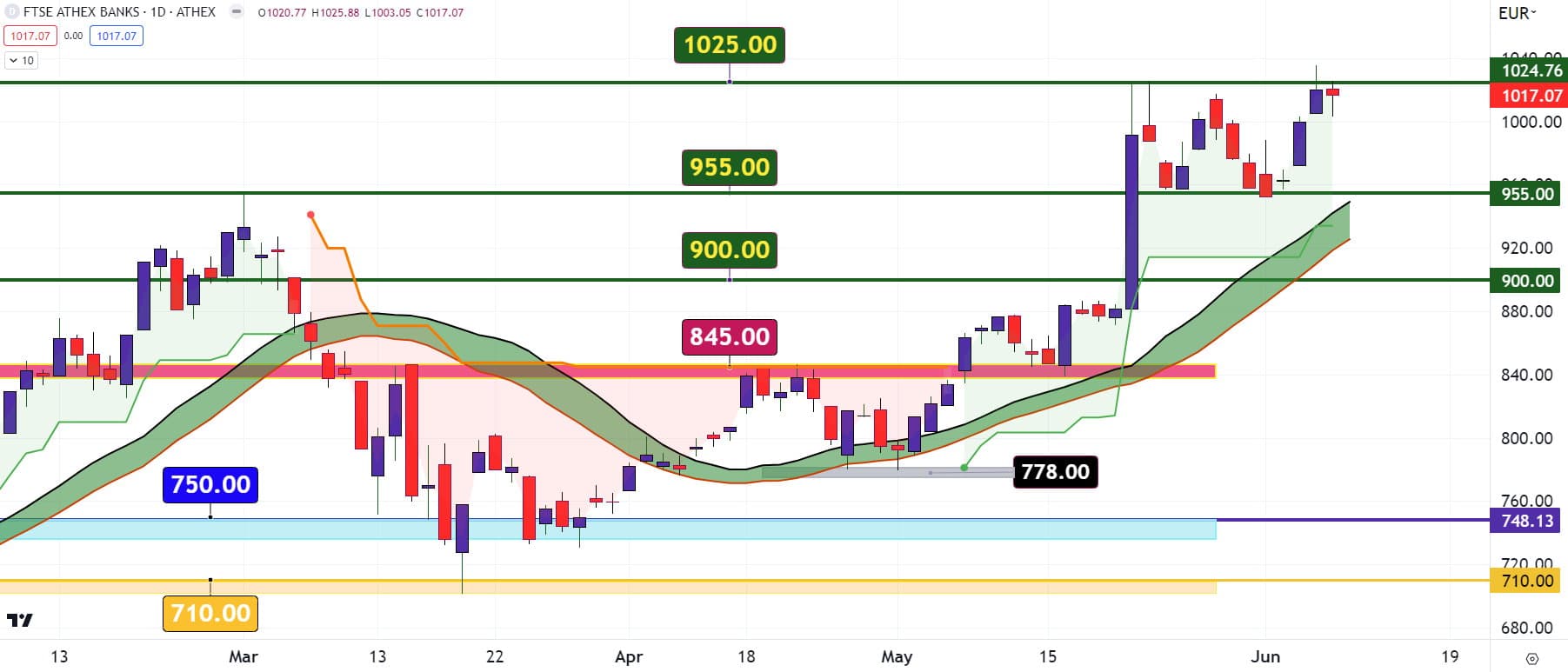 Η άνοδος που αγχώνει - Chartswar