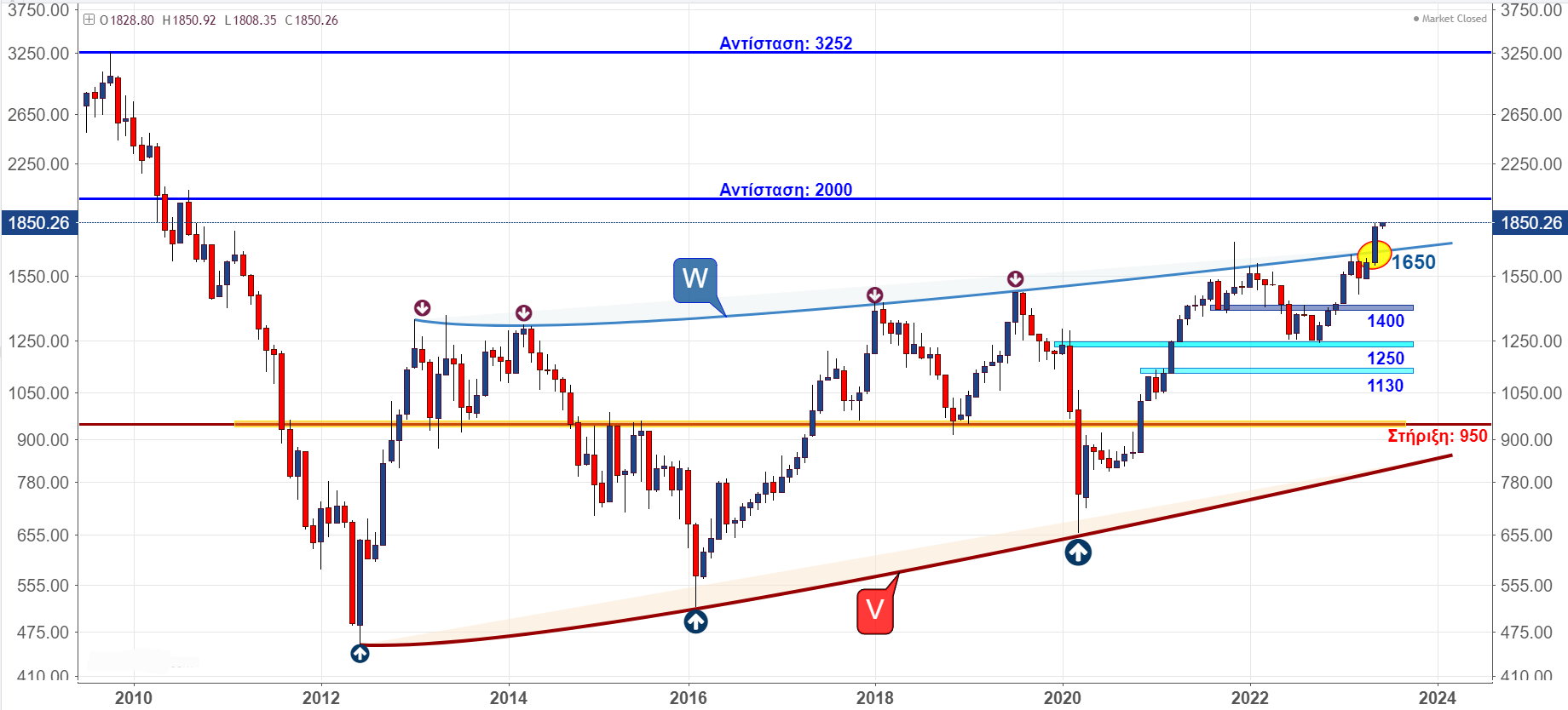 Η άνοδος που αγχώνει - Chartswar