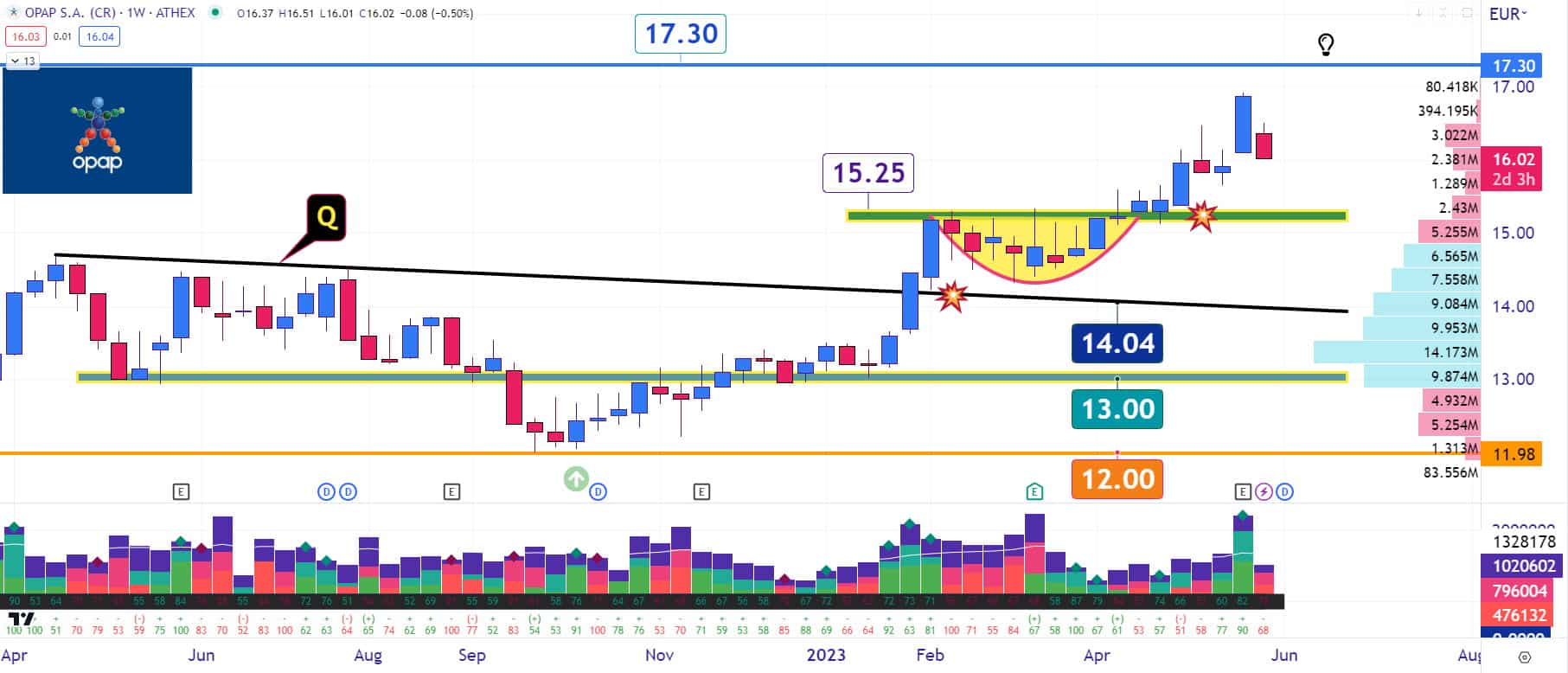 ΟΠΑΠ: Μπροστά σε μερισματική απόδοση 7,2% - Chartswar