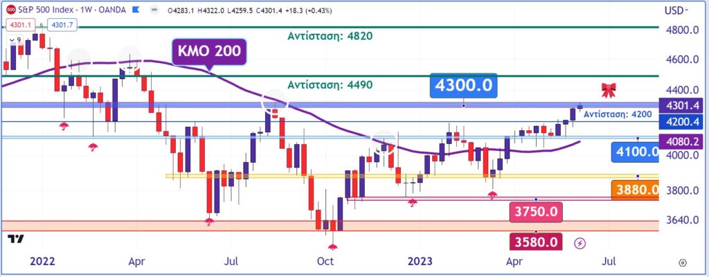 Μετά από 400 μέρες ο S&P 500 πατάει τις 4300 μονάδες - Chartswar
