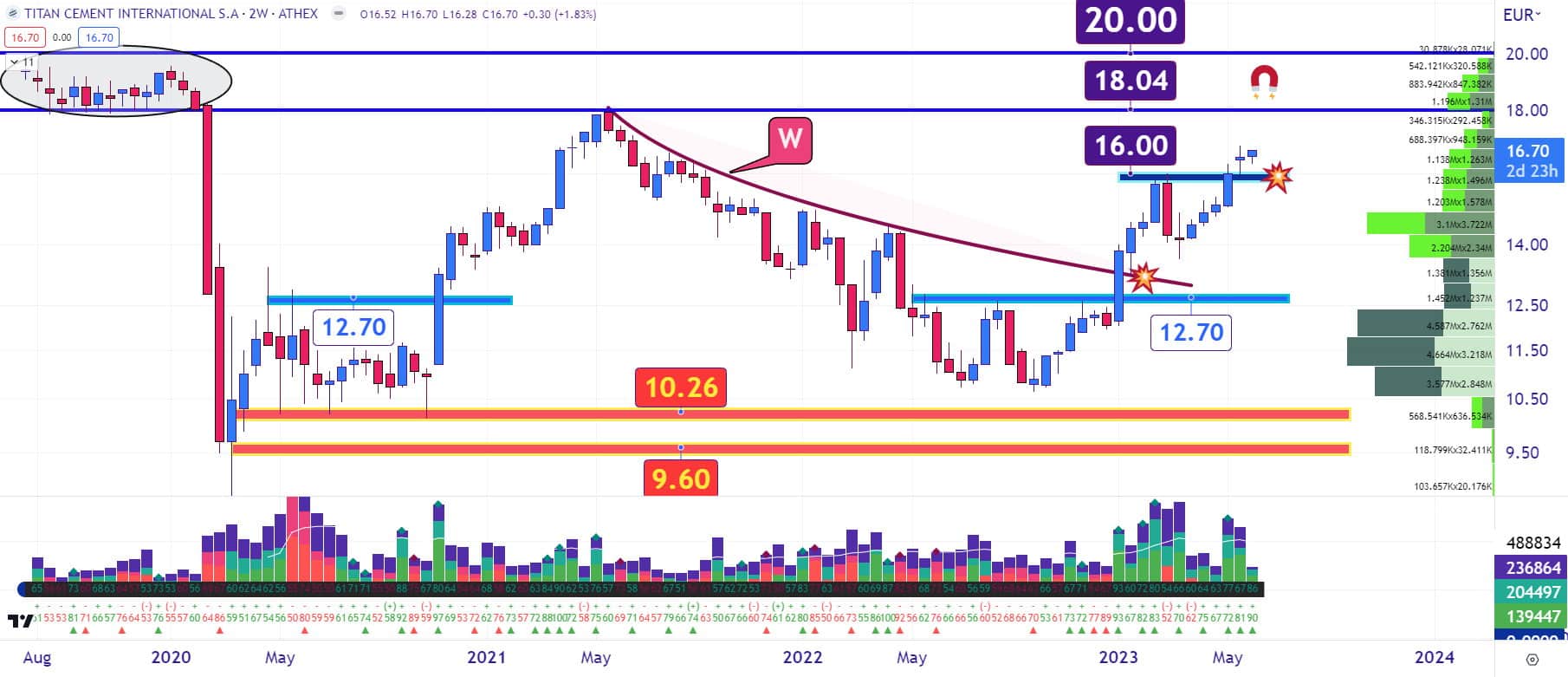 TITAN: Η αφύπνιση του βιομηχανικού γίγαντα - Chartswar
