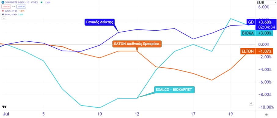 ΒΙΟΚΑΡΠΕΤ - ΕΛΤΟΝ: Το στοίχημα με τα 3 ευρώ - Chartswar