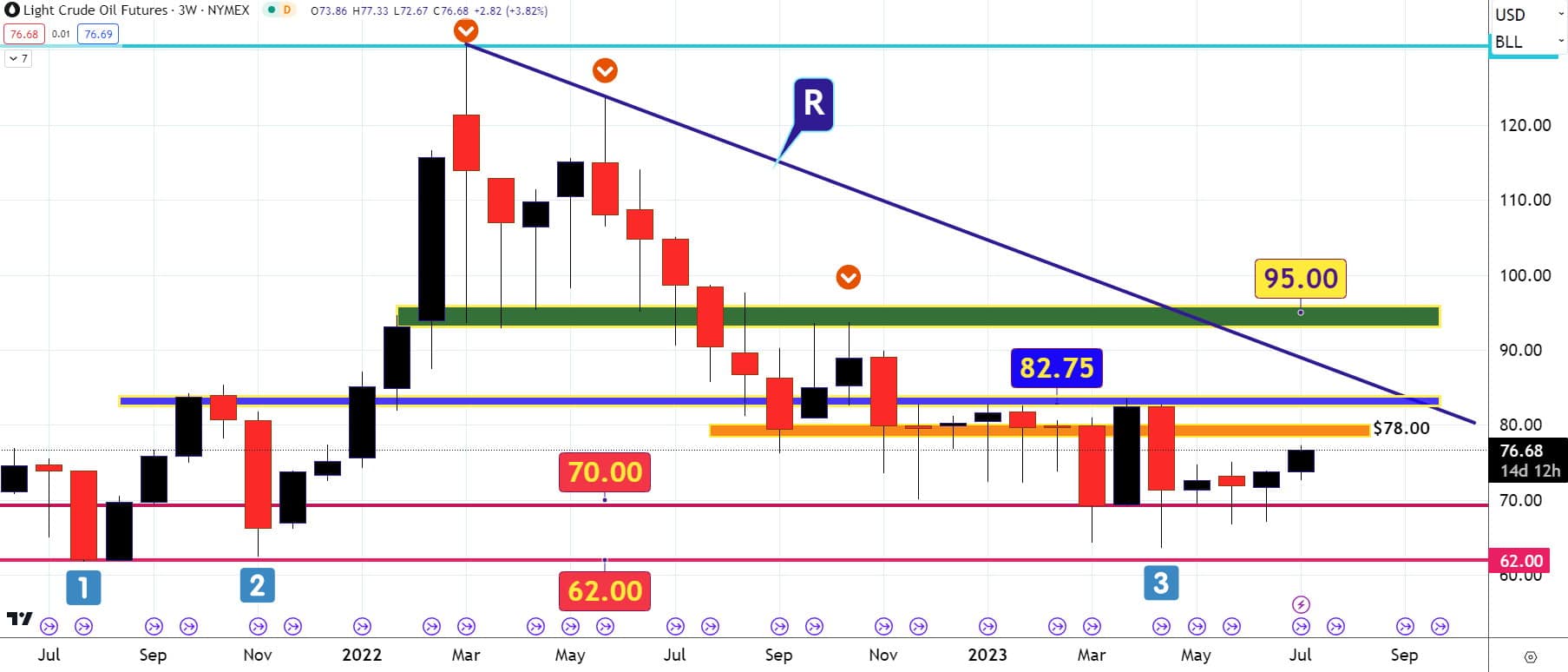 Crude Oil : Προβληματισμός για τα στρατηγικά αποθέματα των ΗΠΑ - Chartswar