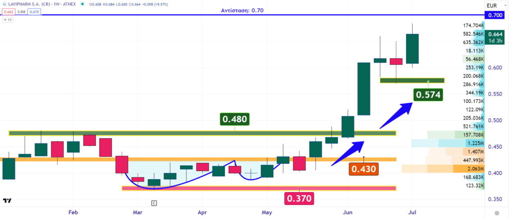 Οι 4 όμιλοι της μεσαίας κεφαλαιοποίησης που εντυπωσιάζουν - Chartswar