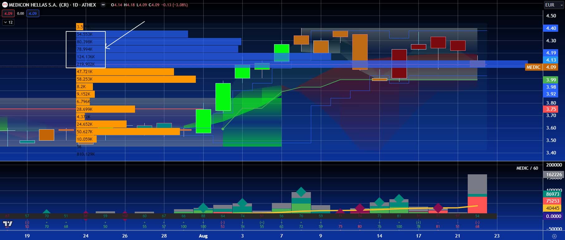 Medicon Hellas: Εδώ κάτι θετικό παίζει - Chartswar