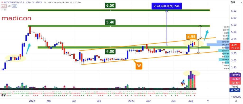 Medicon Hellas: Εδώ κάτι θετικό παίζει - Chartswar