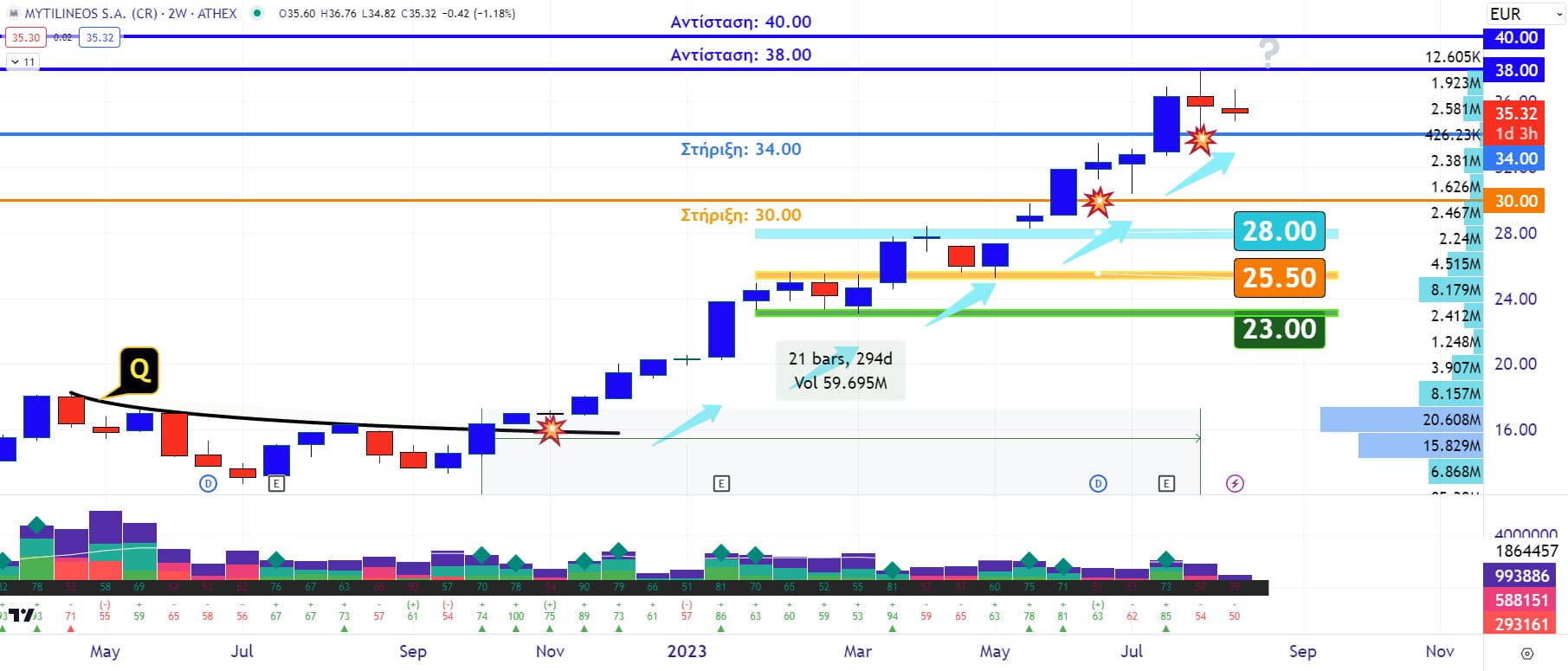 Mytilineos - Cenergy - Jumbo: Εδώ πουλάς και μετανιώνεις - Chartswar