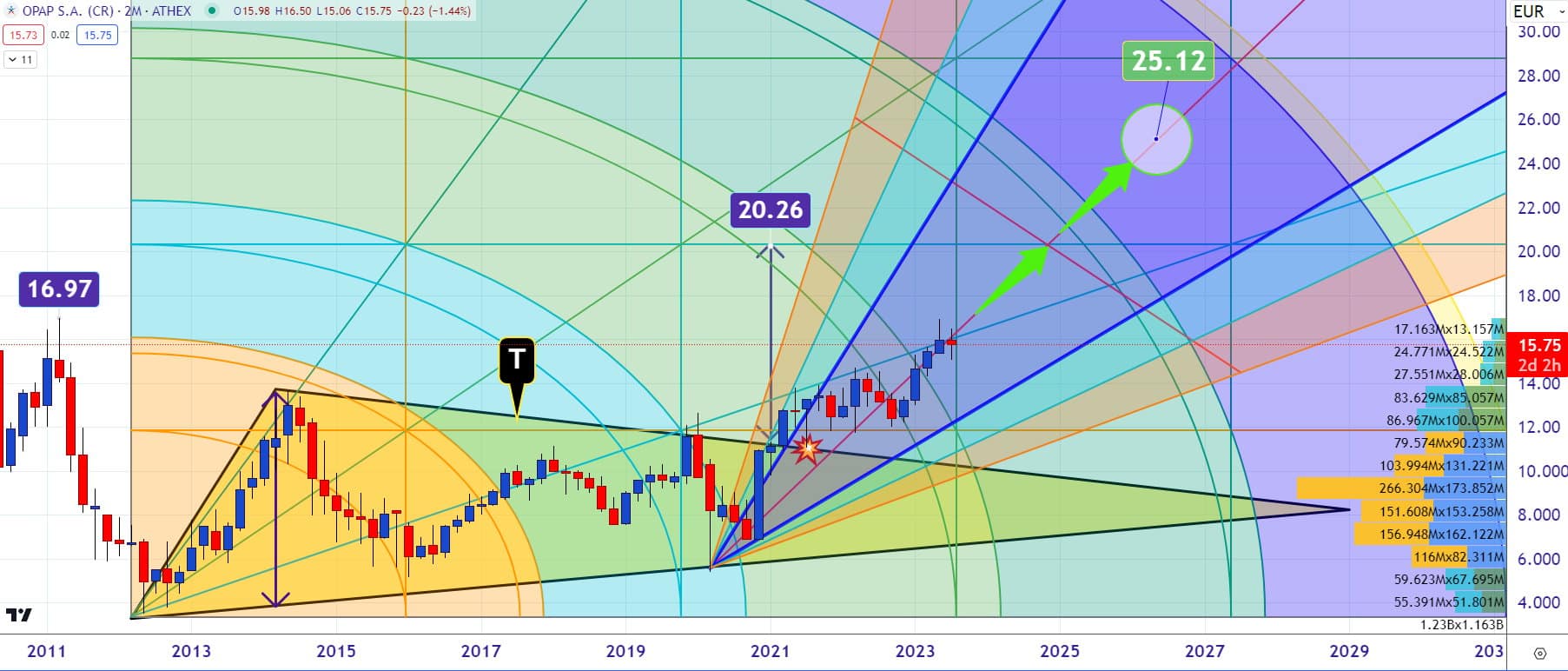 ΟΠΑΠ: Η χρυσοτόκος όρνιθα του Χ.Α.Α. - Chartswar