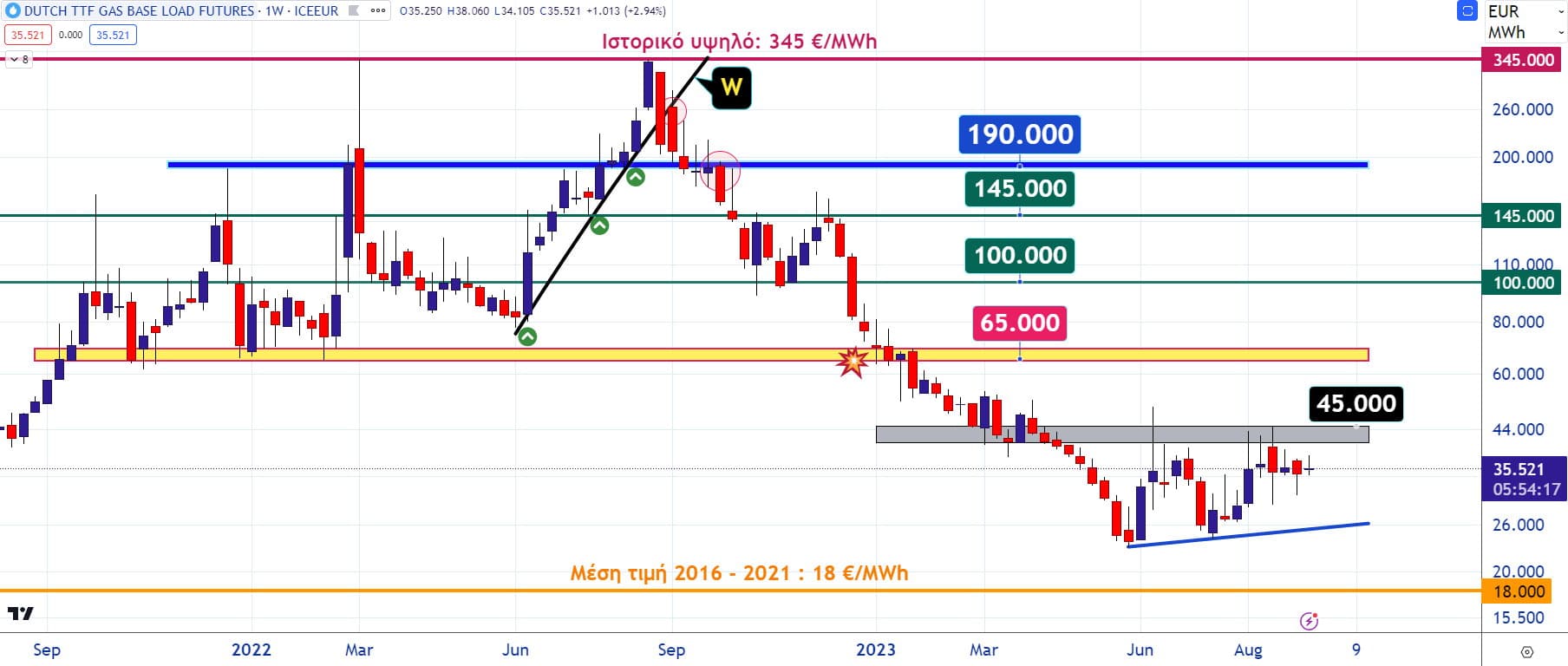 Αναμένοντας την εξαπόλυση του «κακού» - Chartswar